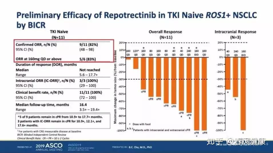肺癌客观缓解率82%，强过劳拉替尼，ROS1靶向药Repotrectinib亮相ASCO - 知乎