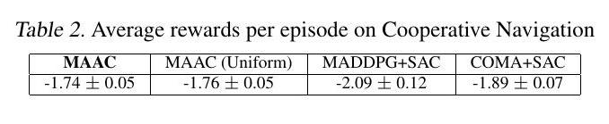 MAAC注意力的演员评论家: Multi-Agent强化学习 - 知乎