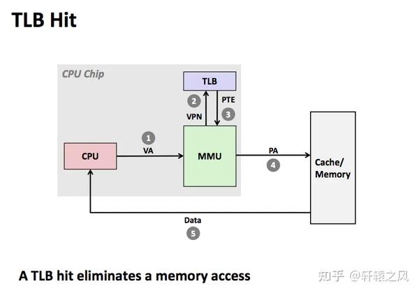 一个故事看懂CPU的TLB - 知乎