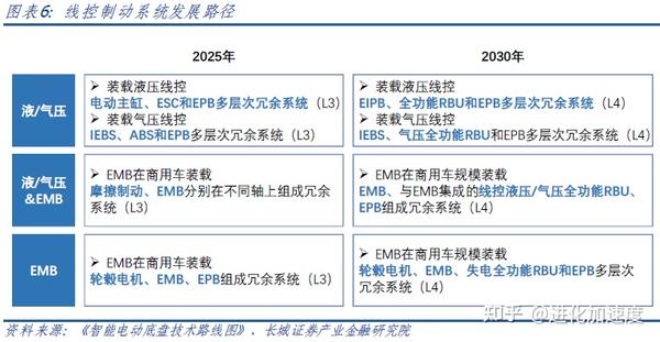 线控制动技术产业链解析，加码千亿 ADAS赛道 - 知乎