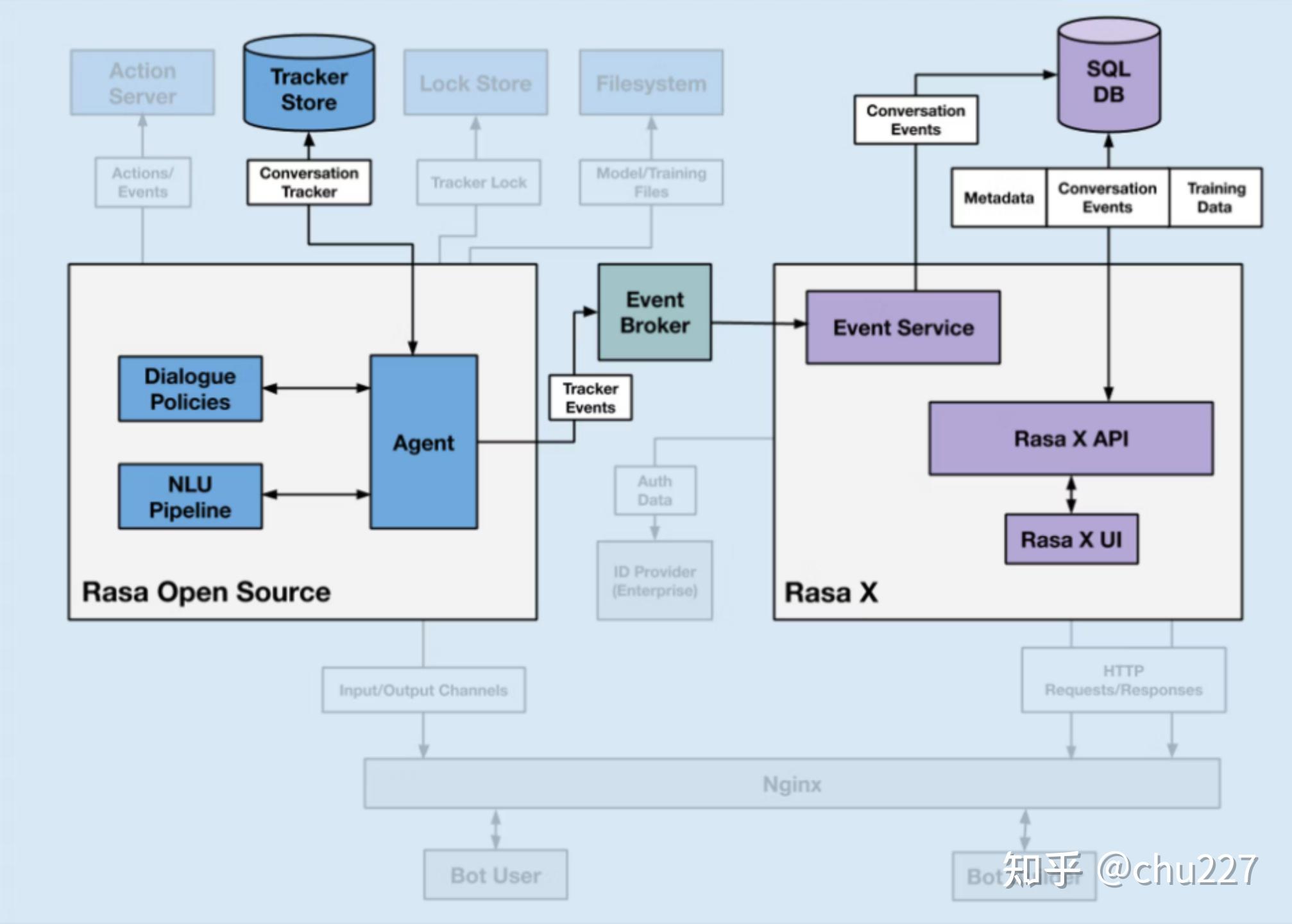 怎么将Rasa助理迁移到Rasa X？ - 知乎