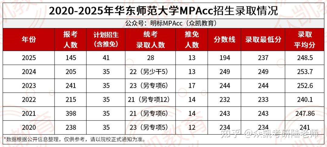华师大MPAcc | 2026年华东师范大学MPAcc复试备考攻略（附历年真题汇总、复试流程、复试内容） - 知乎
