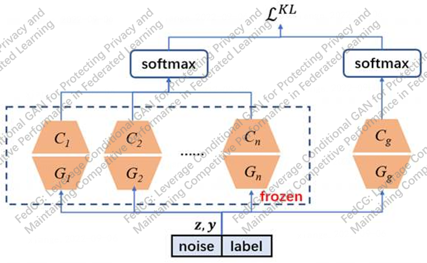 论文解读|FedCG：利用条件生成对抗网络在联邦学习中保护隐私并保持模型性能 - 知乎