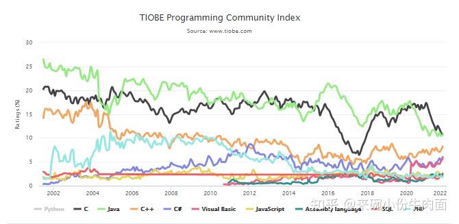 TIOBE Index for November 2021-11月编程语言排名 - 知乎