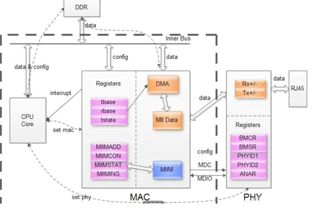 带你一文搞懂 Linux 网络 Phy 驱动 - 知乎
