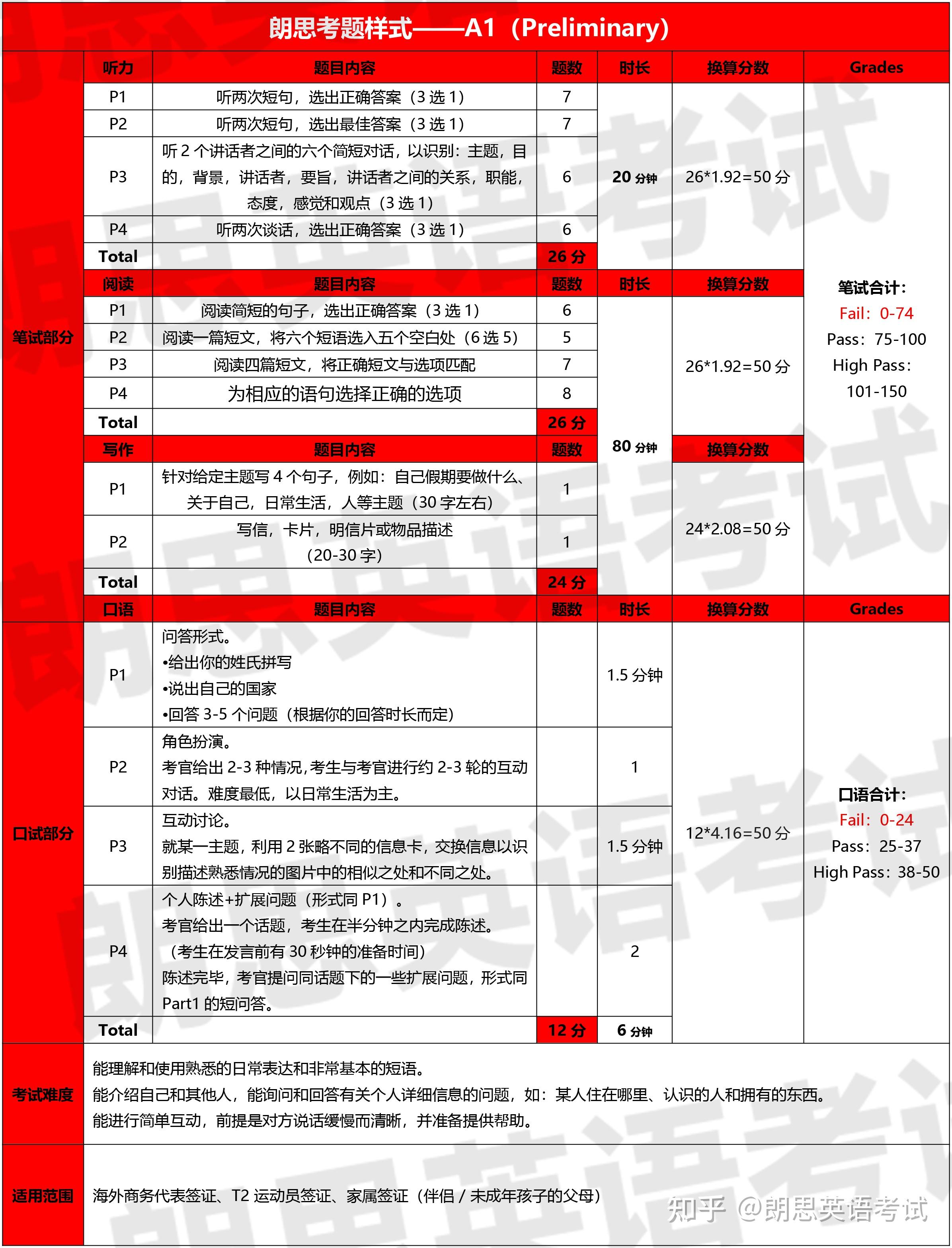 朗思A1-C2全解析 | 题型+难度+适用范围 - 知乎