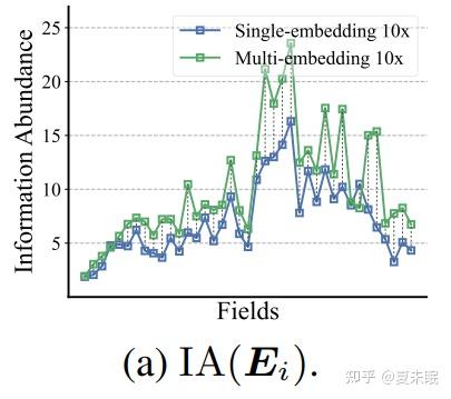 直接放大推荐模型可行吗？存在什么问题？ON THE EMBEDDING COLLAPSE WHEN SCALING UP RECOMMENDATION MODELS - 知乎