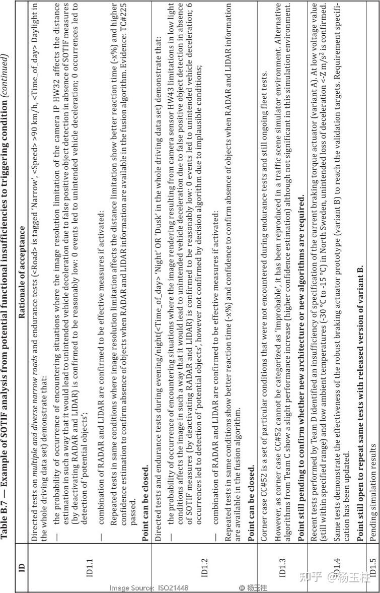 SOTIF 安全分析-触发条件和功能不足 - 知乎