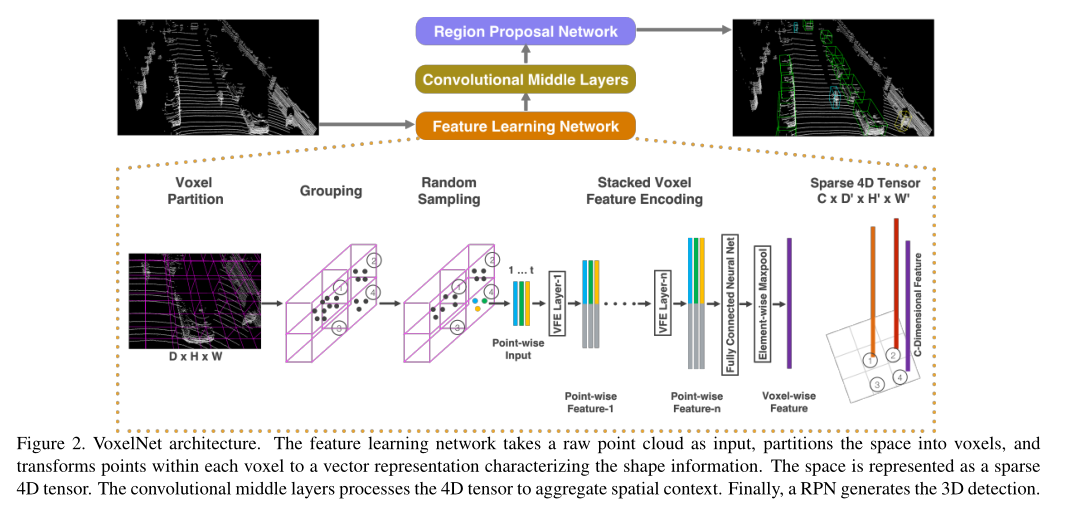 【3D目标检测】VoxelNet:End-to-End Learning for Point Cloud Based 3D Object Detection解读 - 知乎
