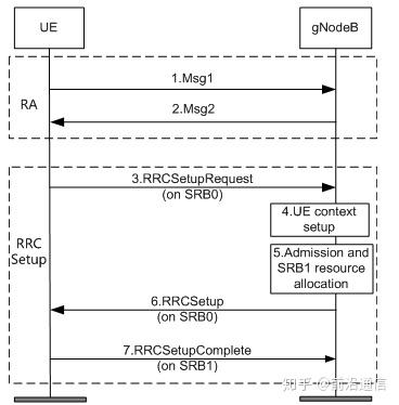RRC连接控制 - 知乎
