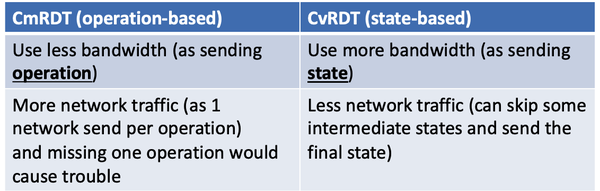 8-Conflict-Free Replicated Data Type（CRDT） - 知乎