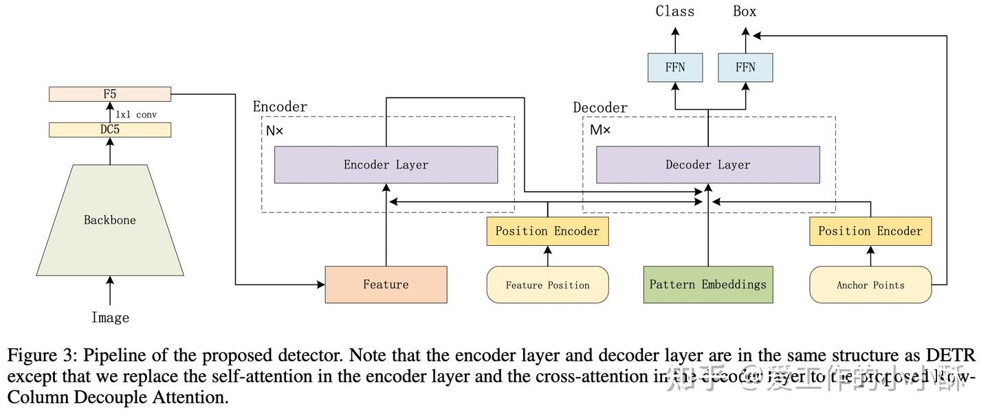 DETR系列模型（13篇论文）总结 - 知乎