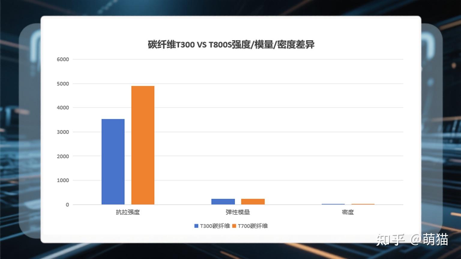 “碳纤维T300 vs T700怎么选？一张图看懂强度/模量/成本差异" - 知乎