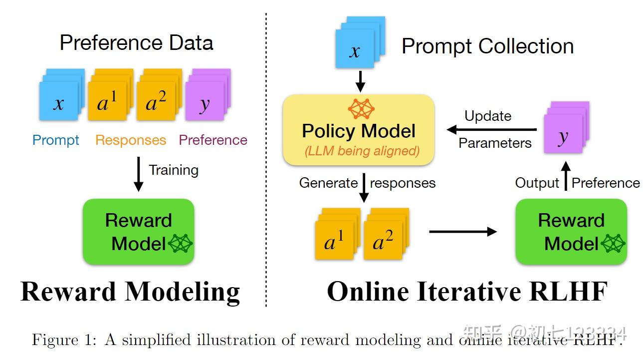 RLHF 及其变体 Iterative DPO/RLOO/GRPO/REINFORCE 算法和工程分析 - 知乎