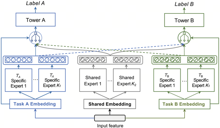腾讯2024年STEM新突破：重构MMOE网络结构，实现多目标学习效率飞跃 - 知乎