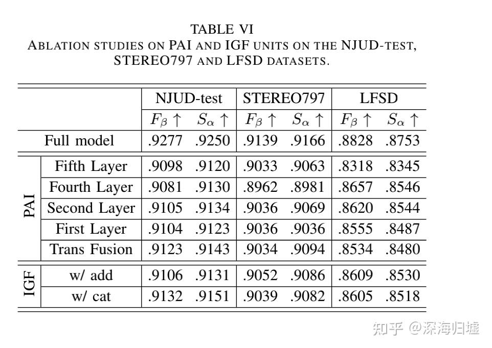 浅读CIR-Net: Cross-modality Interaction and Refinement for RGB-D Salient Object Detection - 知乎