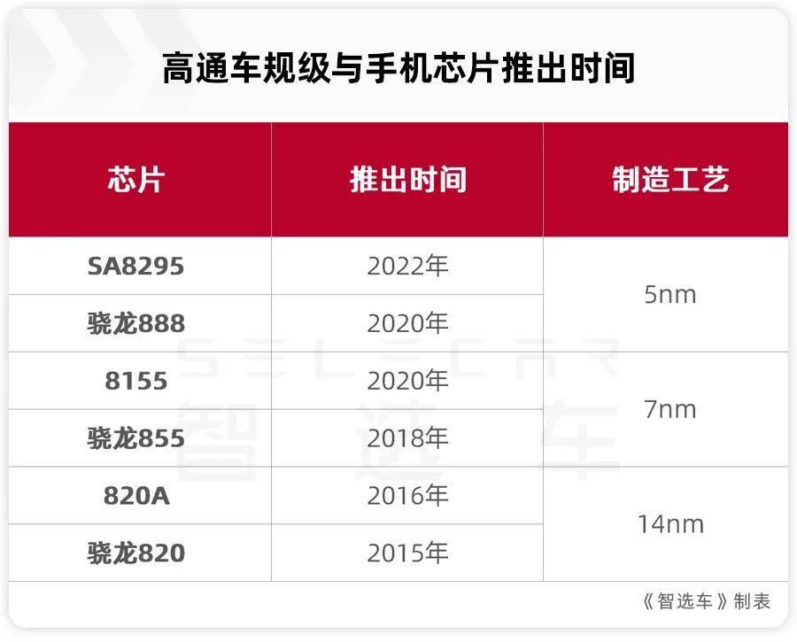 高通8155还没捂热，8295就要来了？ - 知乎