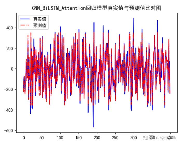 Python基于TensorFlow实现卷积神经网络-双向长短时记忆循环神经网络加注意力机制回归模型(CNN-BiLSTM-Attention回归算法)项目实战 - 知乎
