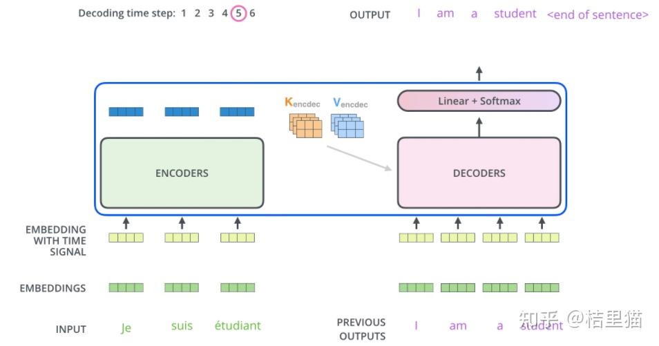 一文搞懂ChatGPT及其计算芯片——（1) ChatGPT的基础架构Transformer - 知乎