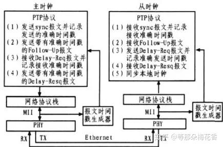 【IP0006】IEEE 1588v2 - 知乎