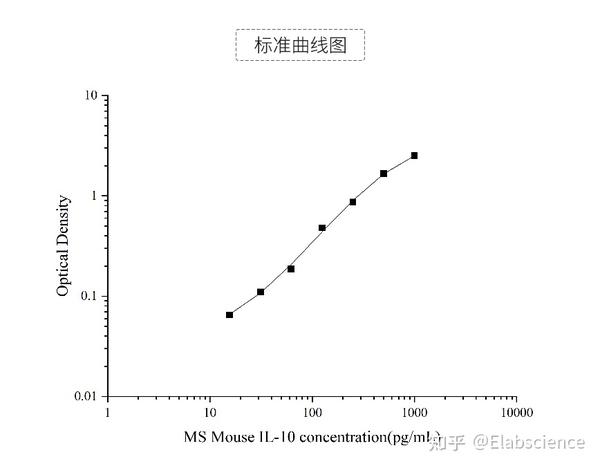 小鼠实验样本量不够？小鼠微量ELISA试剂盒，上样量仅需25μL - 知乎