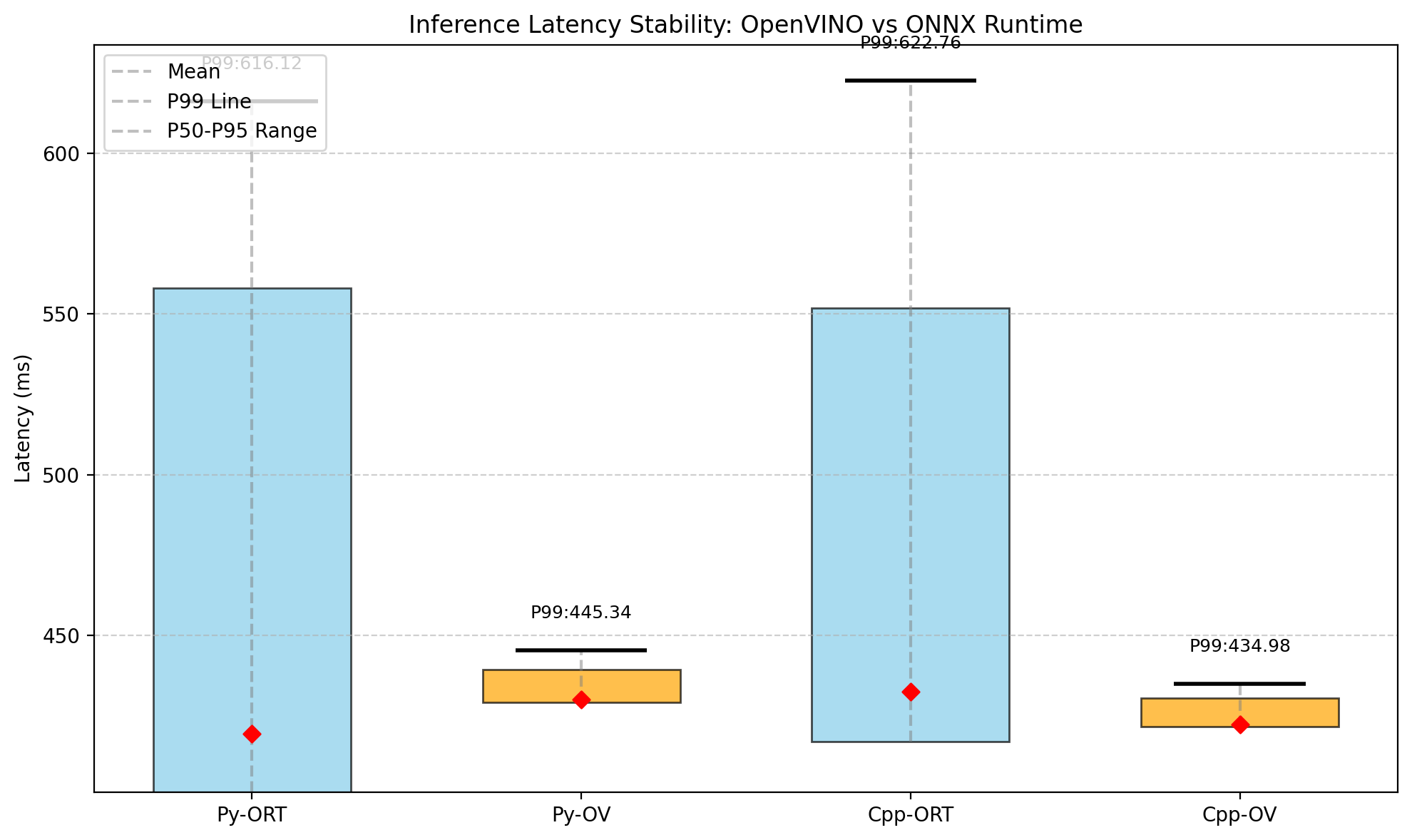 OpenVINO／ONNX Runtime 推理优化实录：为何 C++ 预处理一开始比 Python 还慢？ - 知乎