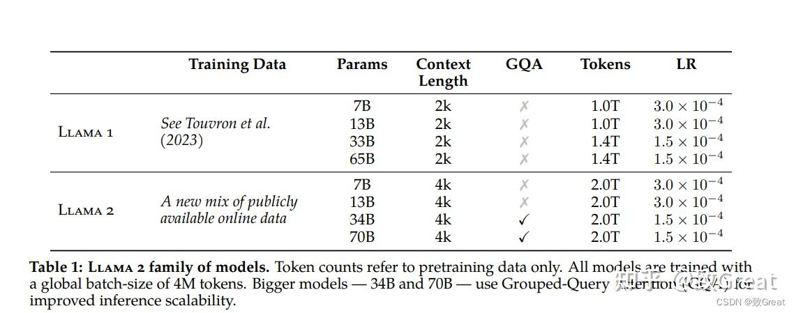 【LLM系列之LLaMA2】LLaMA 2技术细节详细介绍！ - 知乎