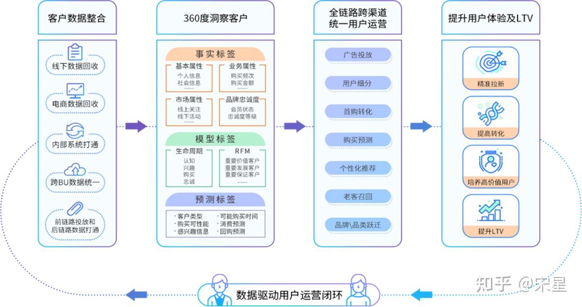 【干货】3年后的今天CDP能做什么？纷析评测深演AIphaData看CDP最新发展趋势 - 知乎