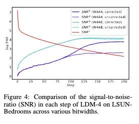 PTQD: Accurate Post-Training Quantization for Diffusion Models[20230914] - 知乎