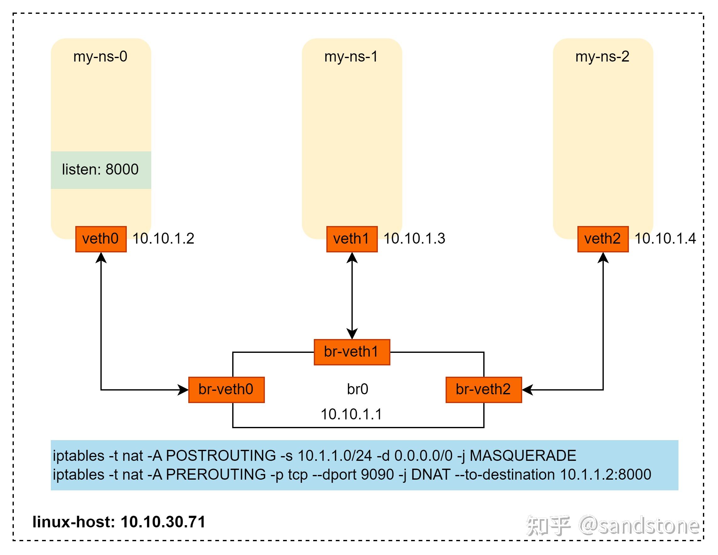 Docker、K8S的网络怎么玩的，太肝了 - 知乎