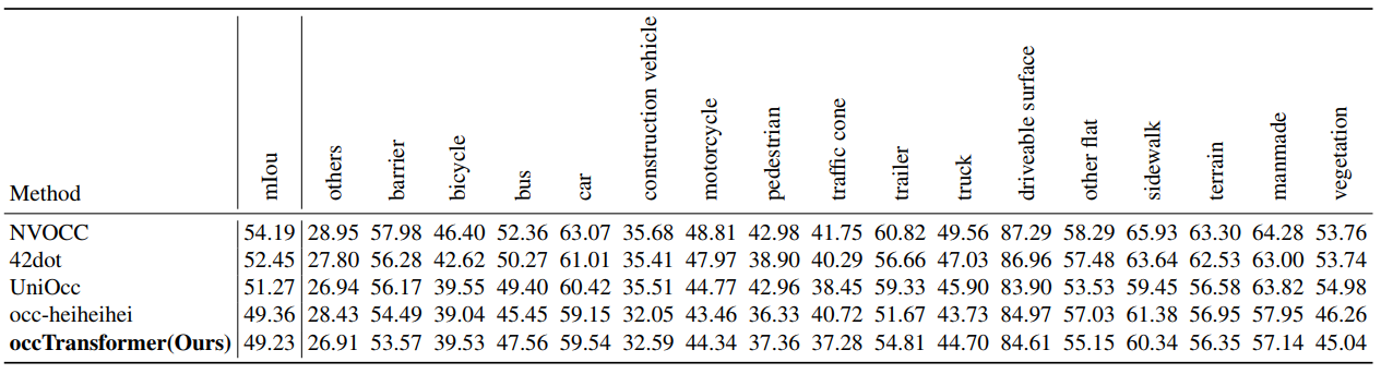 CVPR2023 Occupancy Prediction 比赛论文阅读 - 知乎