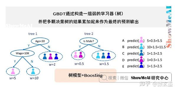 GBDT模型学习 - 知乎