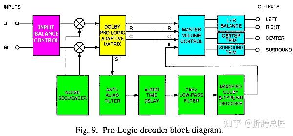 双声道变出多声道：杜比 Pro Logic 技术内幕 - 知乎