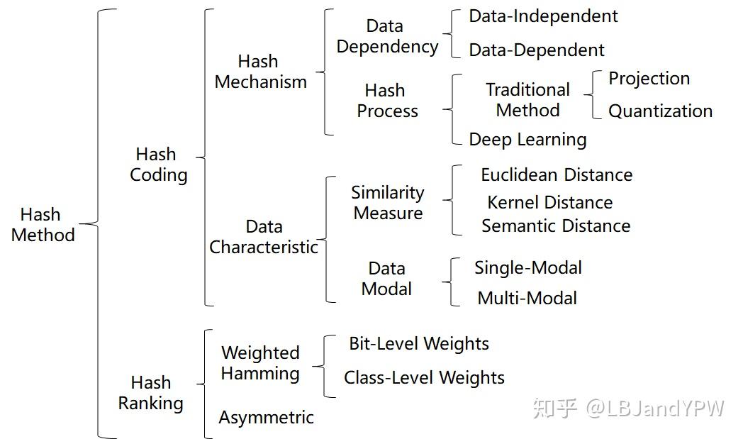 Hash算法简述（一） - 知乎