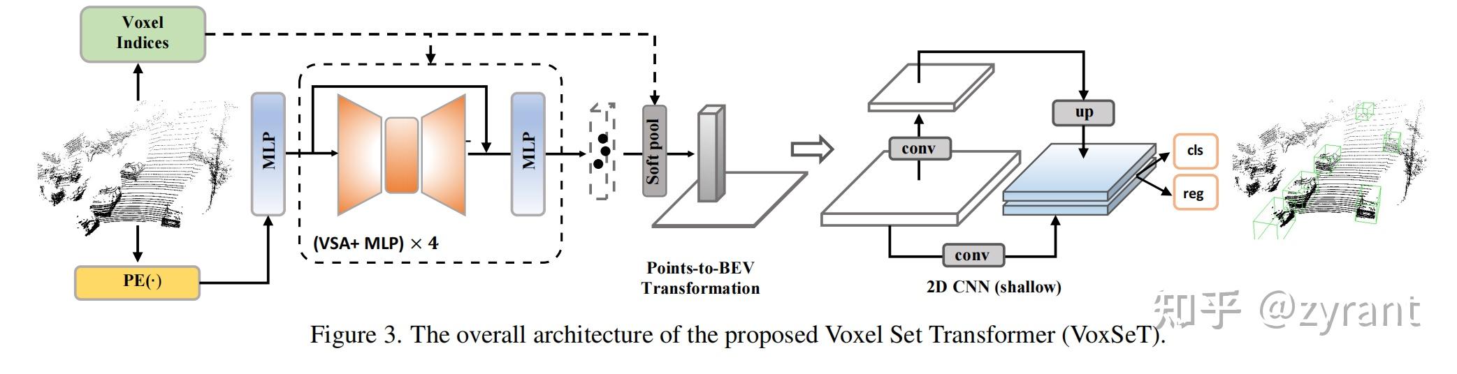 CVPR2022-Voxel Set Transformer: A Set-to-Set Approach to 3D Object Detection from Point Clouds - 知乎
