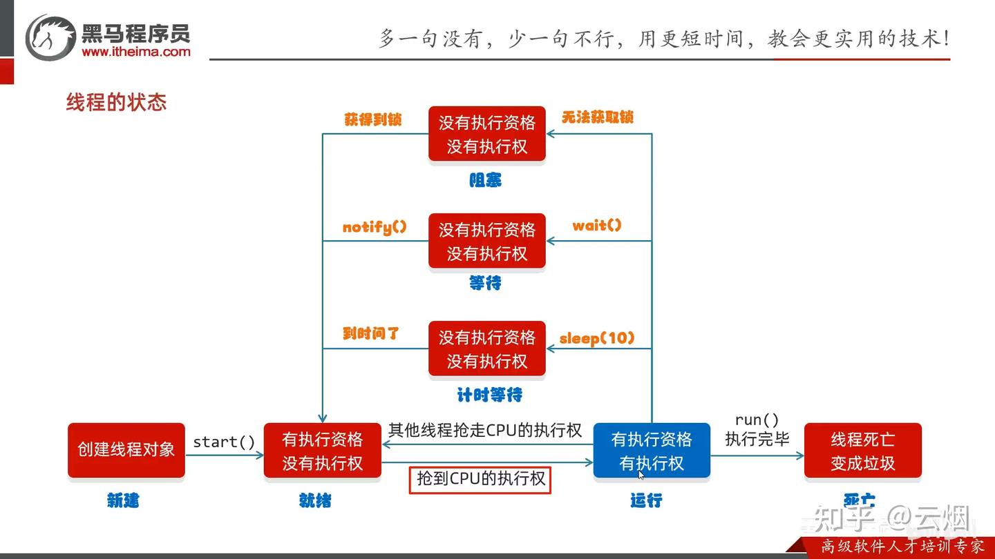 day32-多线程&juc（笔记完全来源于黑马程序员） - 知乎