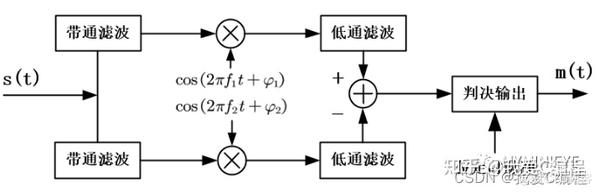 基于FSK调制解调系统的matlab仿真 - 知乎