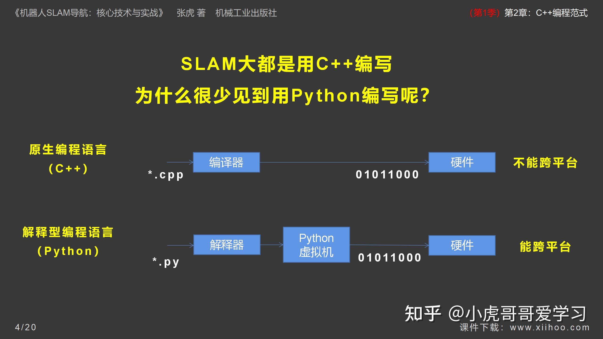 《机器人slam导航核心技术与实战》第1季：第2章c编程范式 知乎 