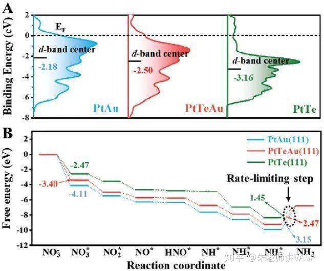 【VASP解读】 AFM：金纳米晶改性PtTeAu簇高效电化学NO3RR制氨 - 知乎