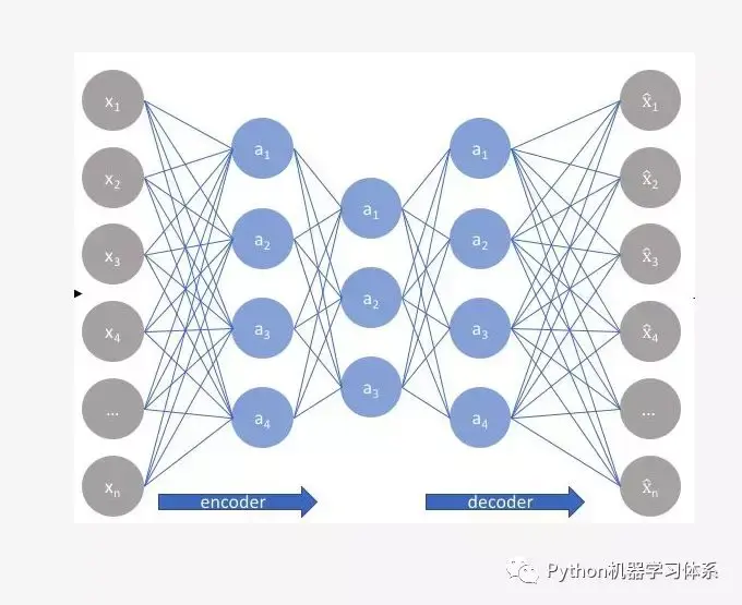 压缩去噪利器---自编码器（AutoEncoder） - 知乎