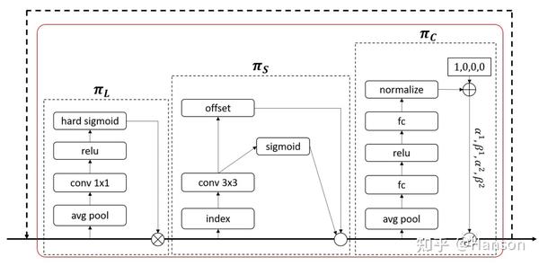 Dynamic Head: Unifying Object Detection Heads with Attentions - 知乎