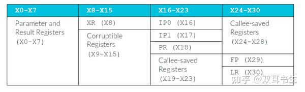 ARMv8基础指令集 - 知乎