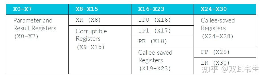 ARMv8基础指令集 - 知乎