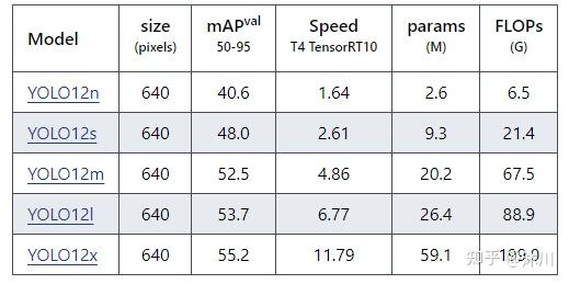 YOLOv12: Attention-Centric Real-Time Object Detectors - 知乎