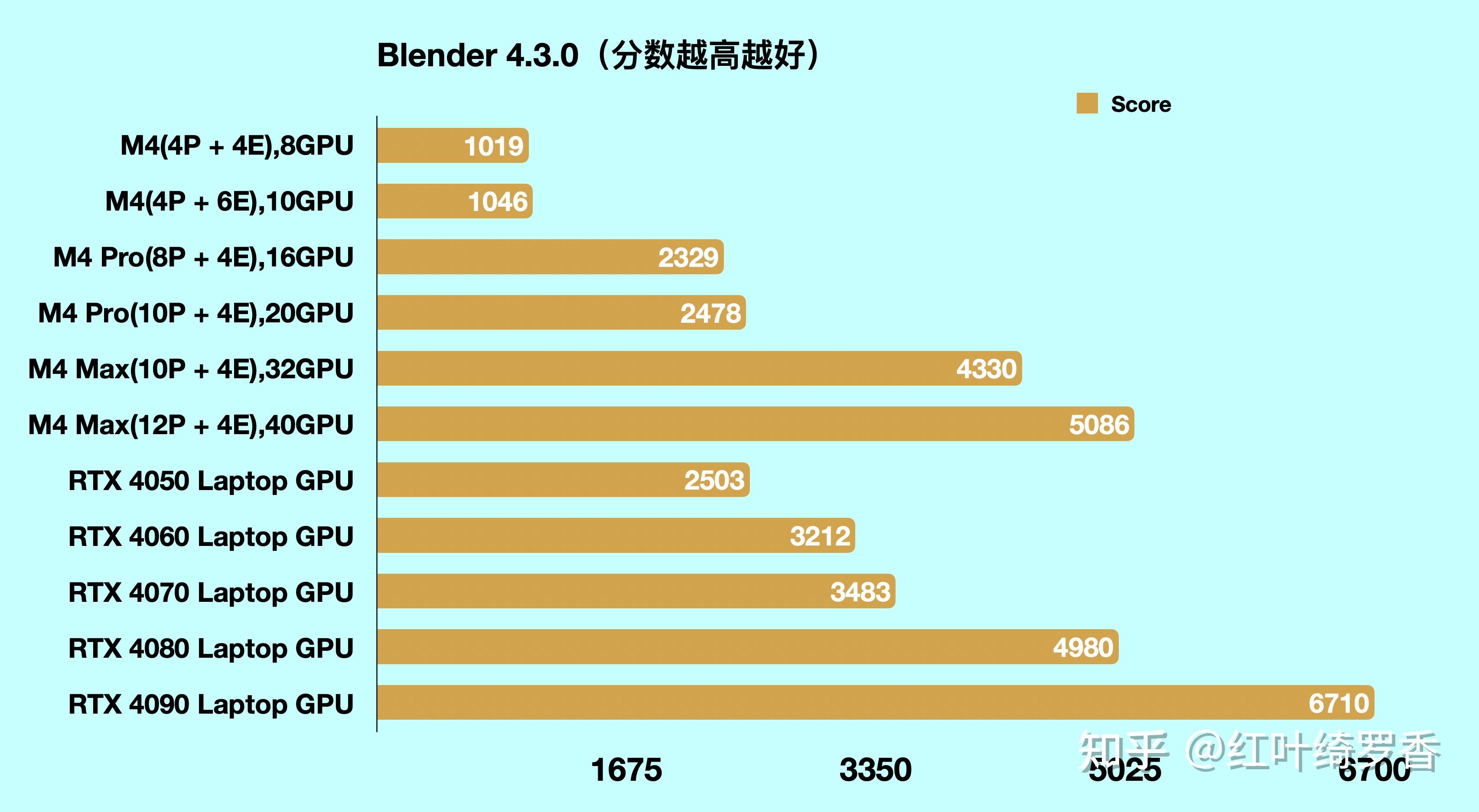 苹果 M4 Pro 芯片跑分有多少？ - 知乎