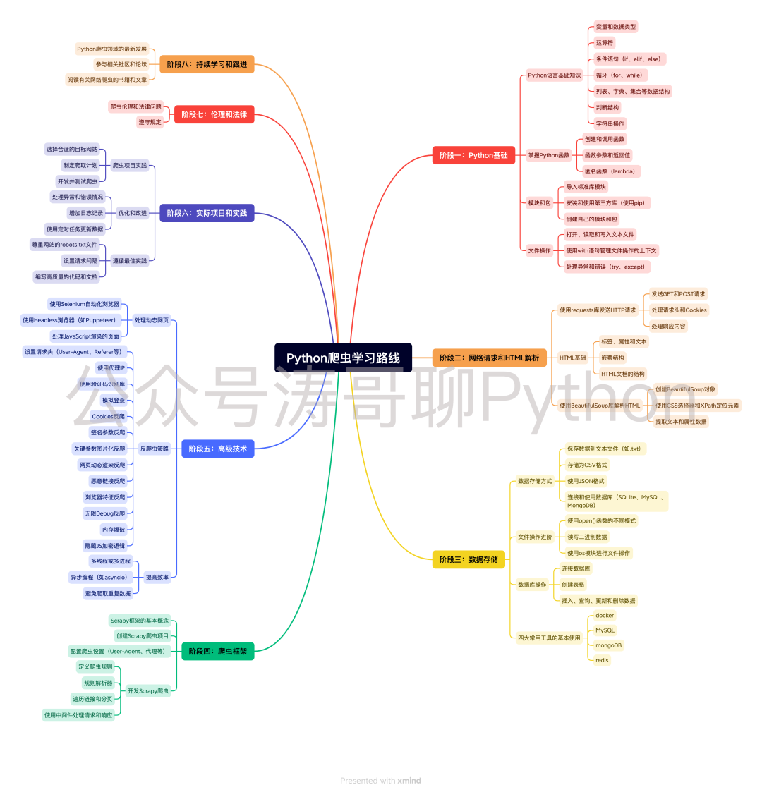 肝了一周，整理了Python 从0到1学习路线（附思维导图和PDF下载） - 知乎