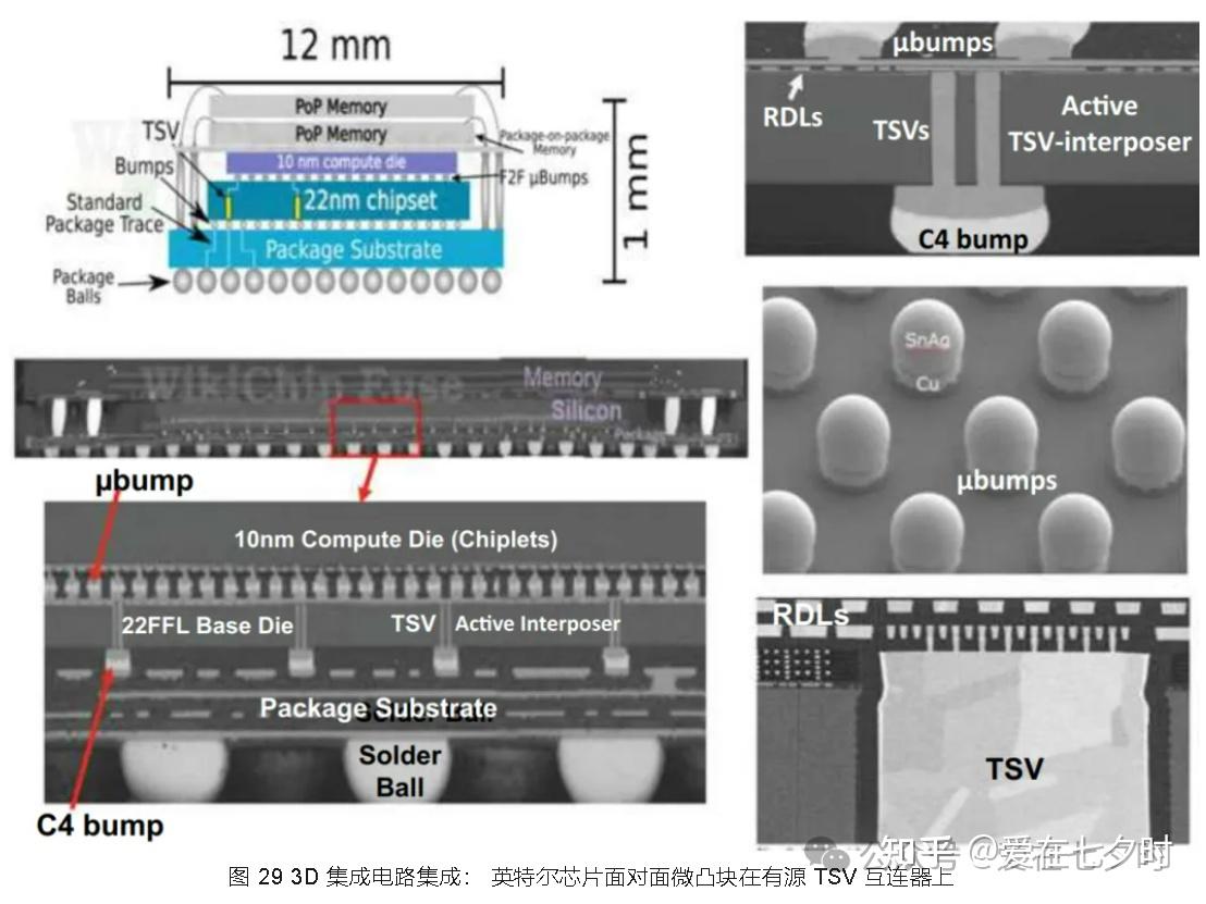 半导体多种异构集成封装类型的详解； - 知乎