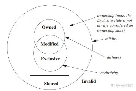 6 Coherence Protocols - 知乎