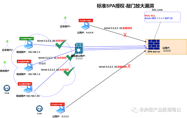 #23 SPA-Learning-002-零信任 SDP 之 SPA 的核心逻辑与代际之争 - 知乎