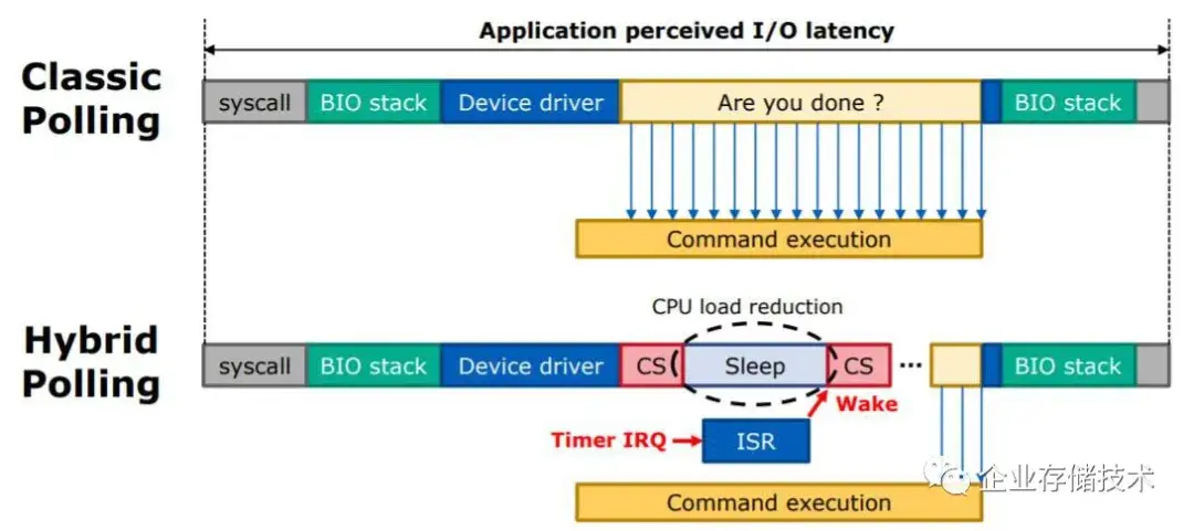 NVMe-oF RDMA vs. TCP延时测试对比：端到端SPDK的意义 - 知乎